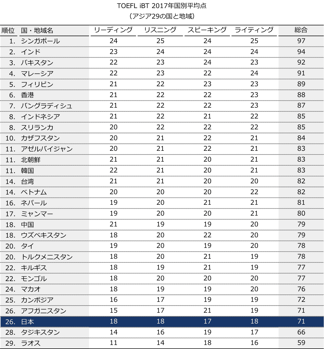 toefl-ranking | Hello Kids